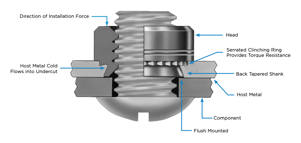 Fastening Solutions for Automotive Electronics | Self-clinching ...